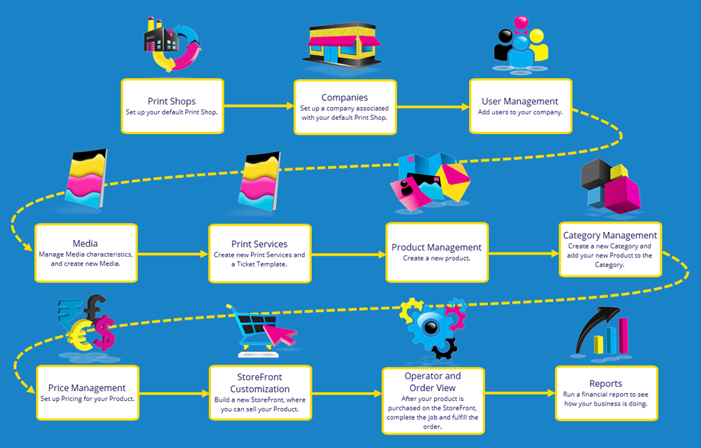 Getting Started with MarketDirect StoreFront